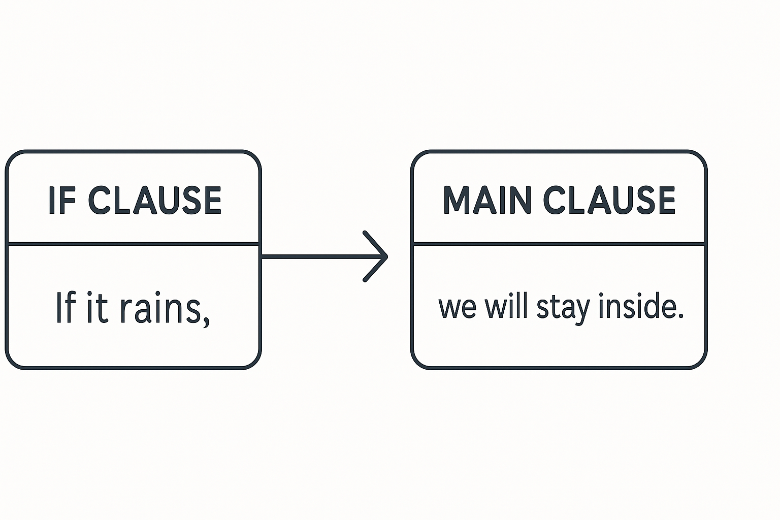 Mastering Conditional Sentences: Rules & Examples